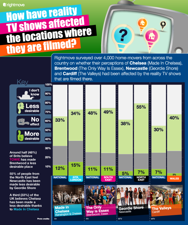Infographic - 'TOWIE effect' on Reality TV locations | Property news