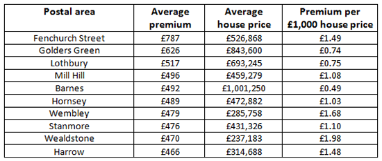 Home insurance hotspots – where are the most expensive premiums ...