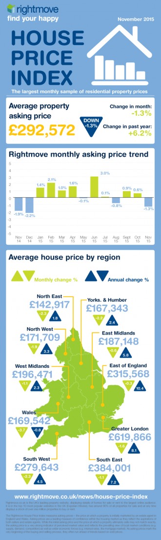 November property trends infographic | Property news