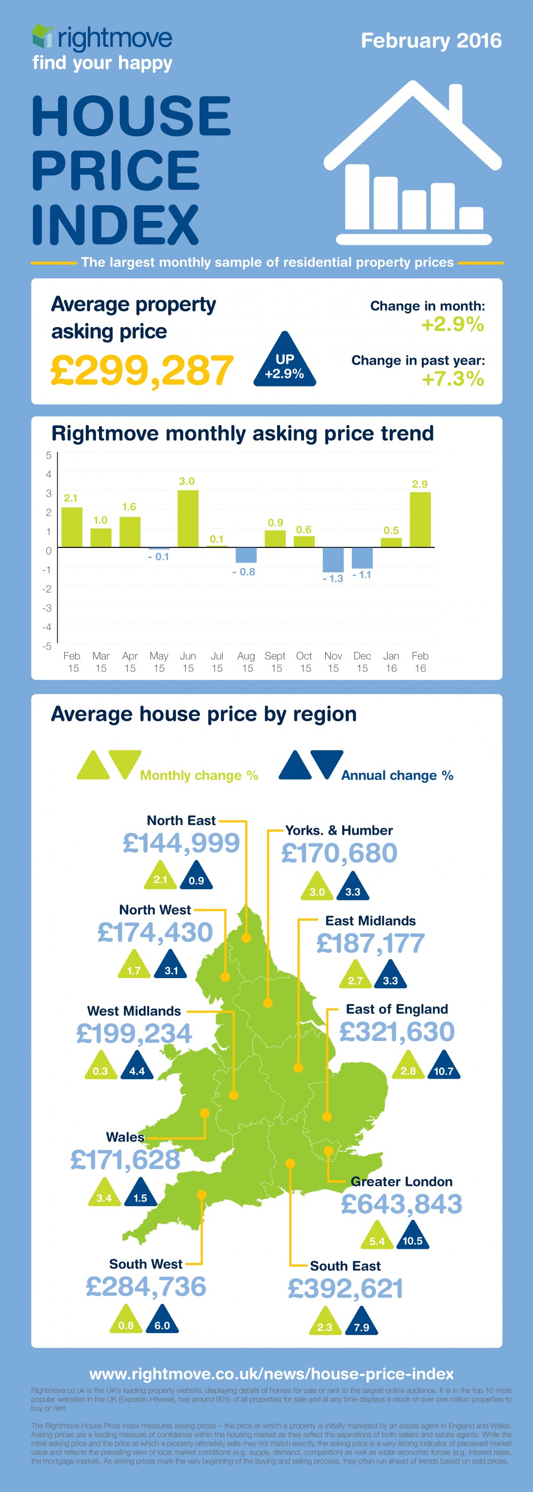 February 2016 Property Trends Infographic | Property news