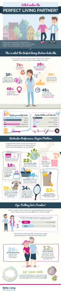 Ever wondered what makes the perfect housemate? | Property news