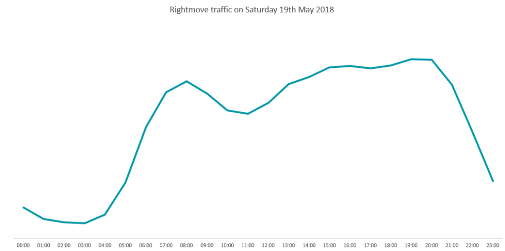 Rightmove's year in review: 2018 in numbers
