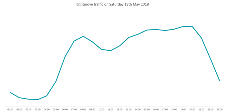 Rightmove's year in review: 2018 in numbers