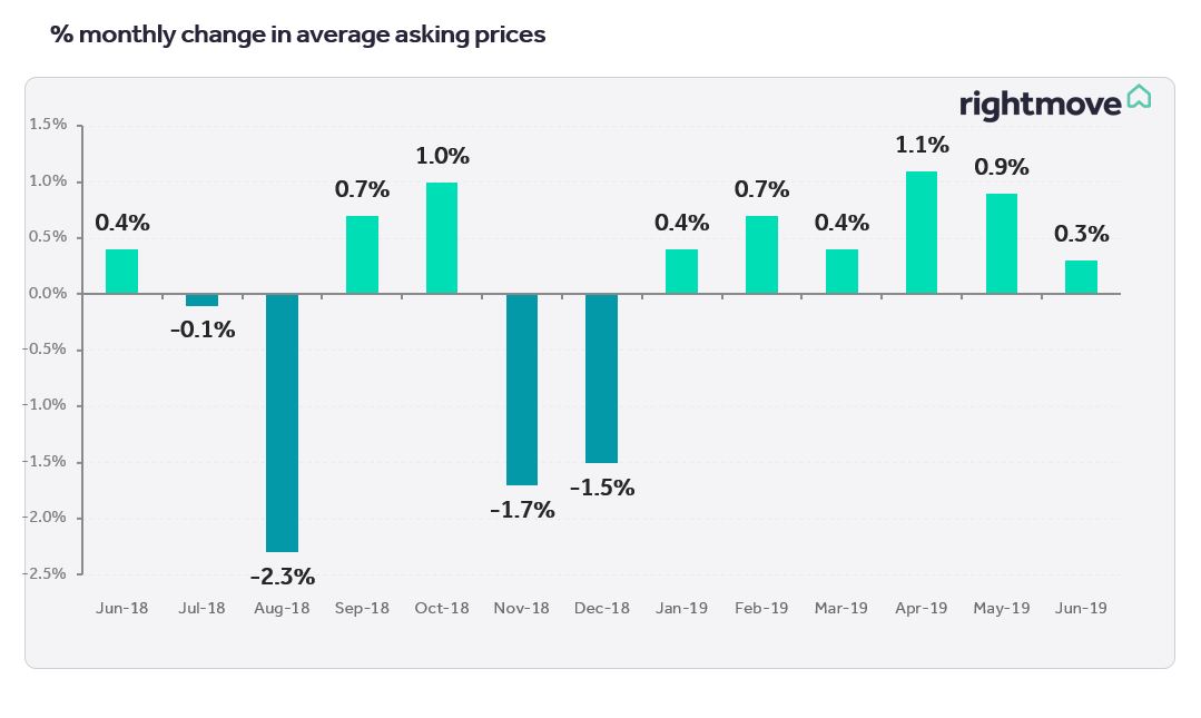 House Price Index | Property blog