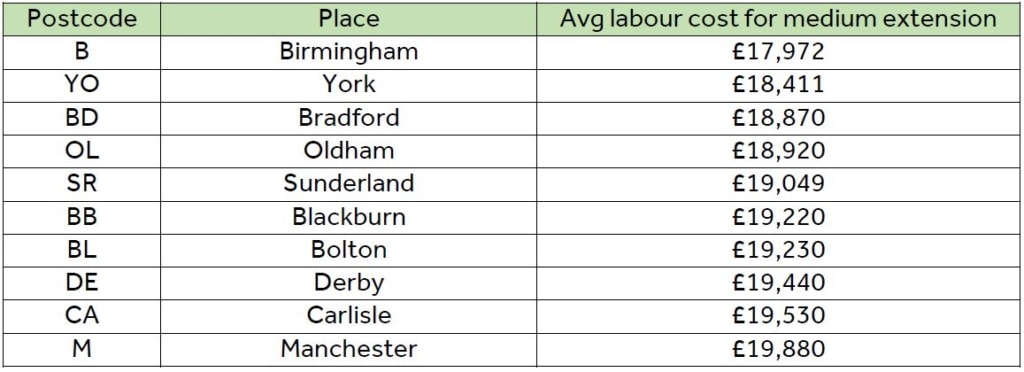 How do labour costs for extensions vary?