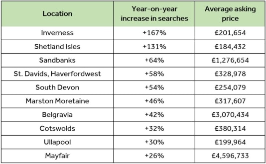 Explore remote homes across the UK
