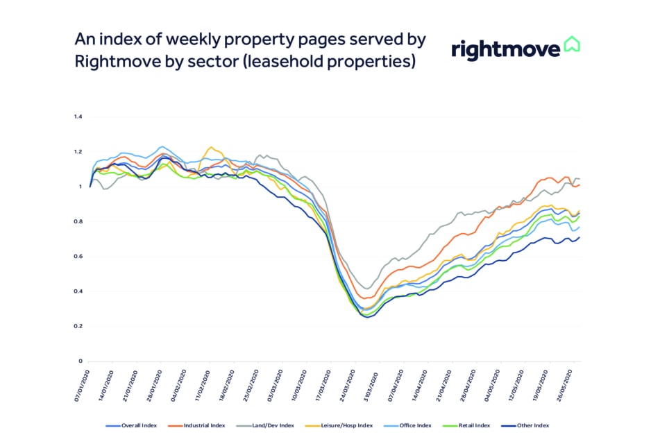 Commercial property is staging a recovery