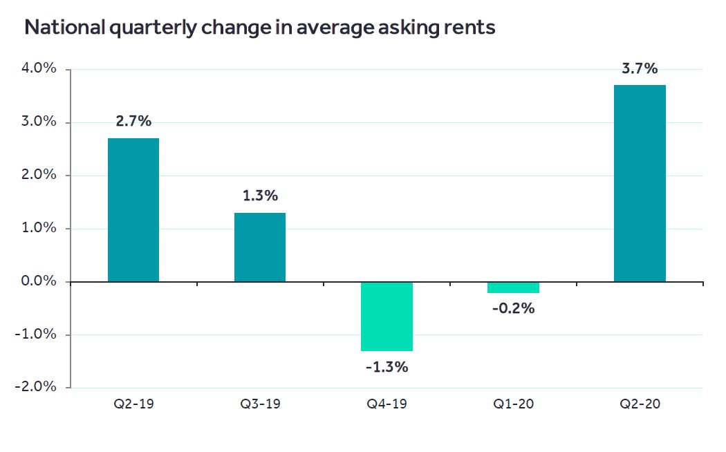 Rental Price Tracker | Property blog