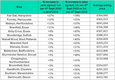 Where are buyers escaping to the country?