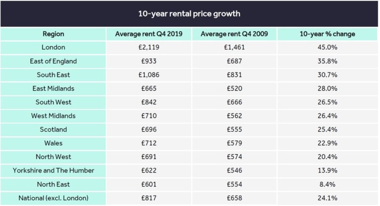 London asking rents hit a new record average