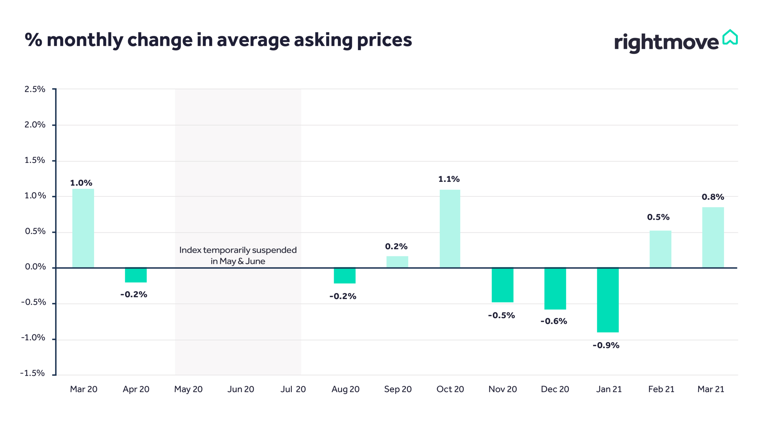 House Price Index | Property blog