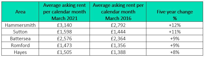 Rental Price Tracker | Property blog