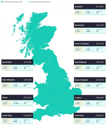 Asking prices hit record highs in all regions across Britain | Property ...