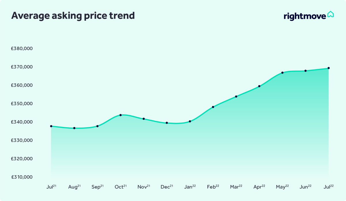 House Price Index | Property blog