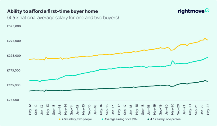 House Price Index | Property blog