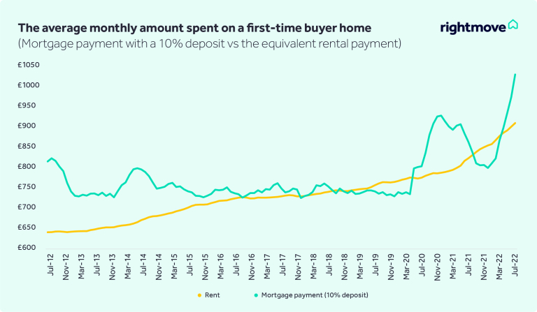 House Price Index | Property blog