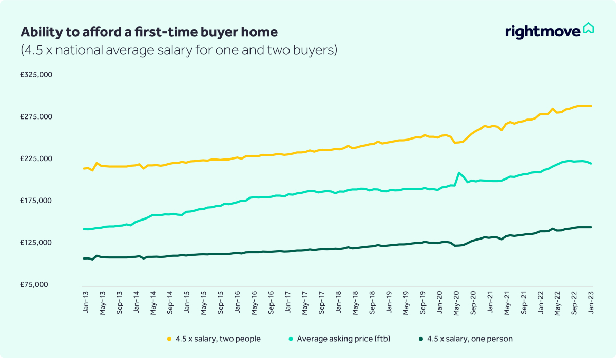 House Price Index | Property blog
