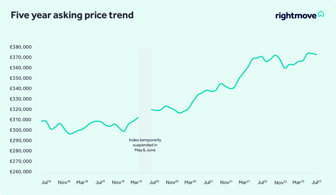 House Price Index | Property blog