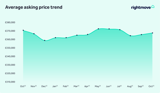 House Price Index | Property blog