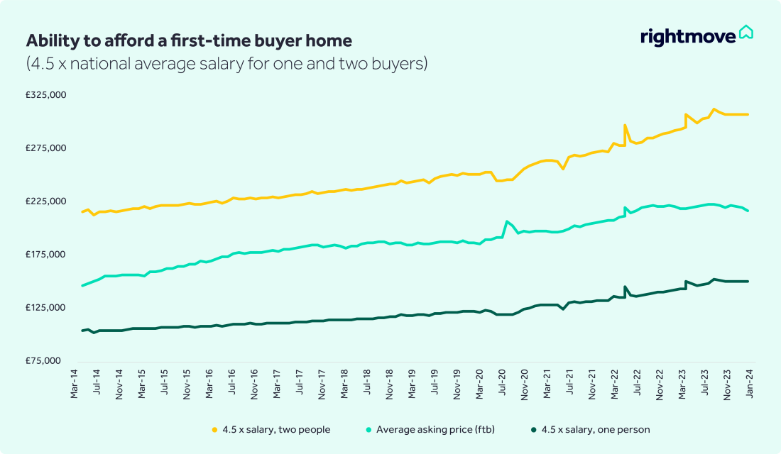 House Price Index | Property blog