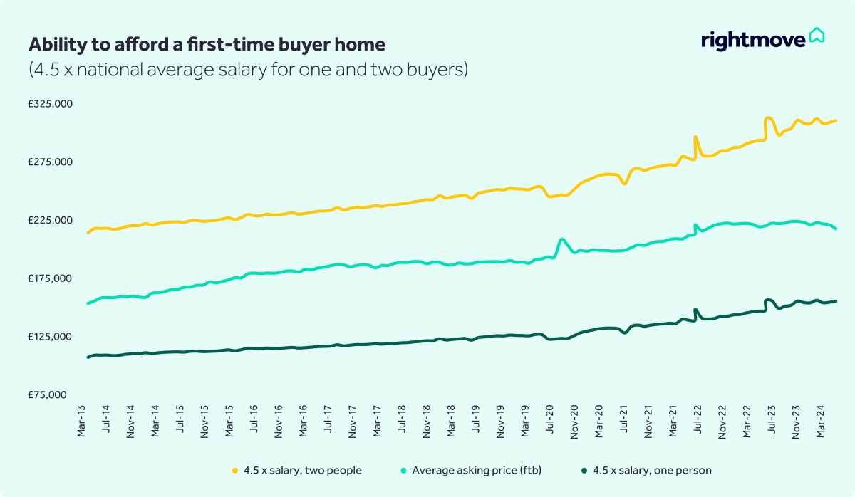 House Price Index | Property blog