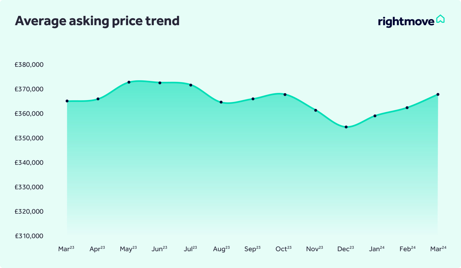 House Price Index | Property blog