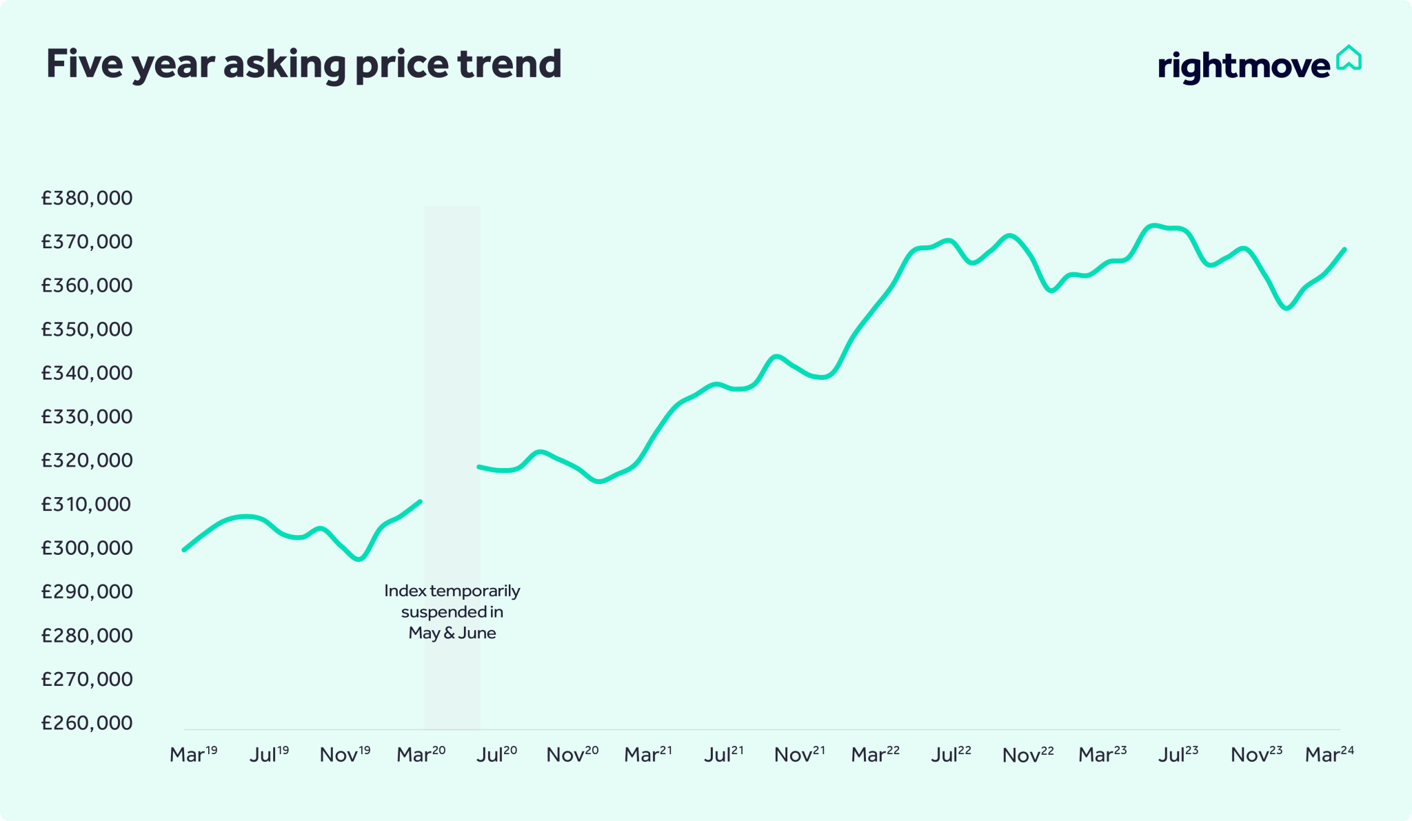 House Price Index | Property blog
