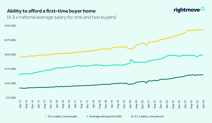 House Price Index | Property blog