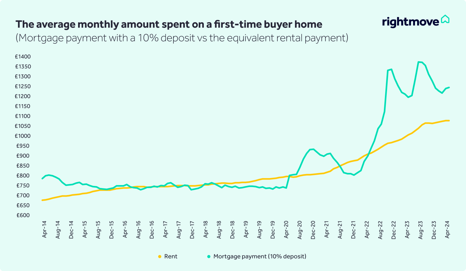 House Price Index | Property blog