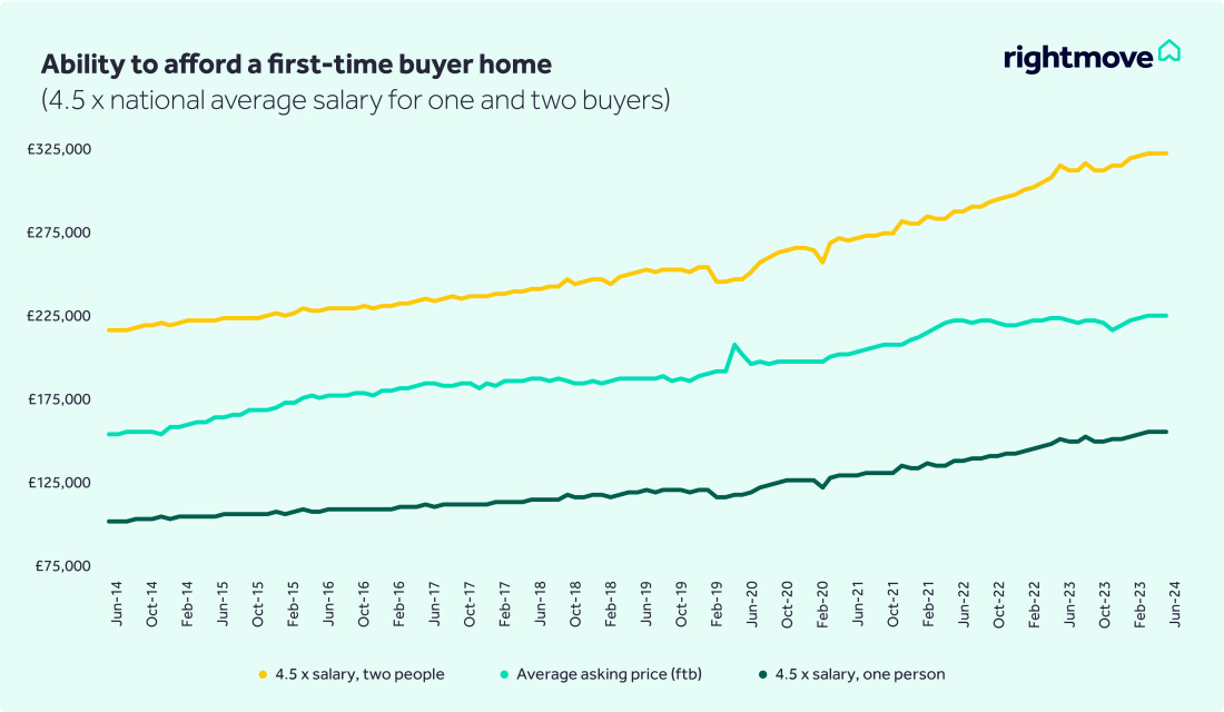 House Price Index | Property blog