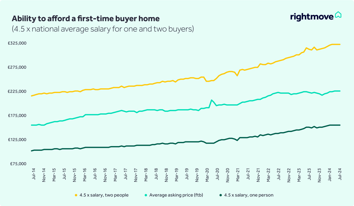 House Price Index | Property blog