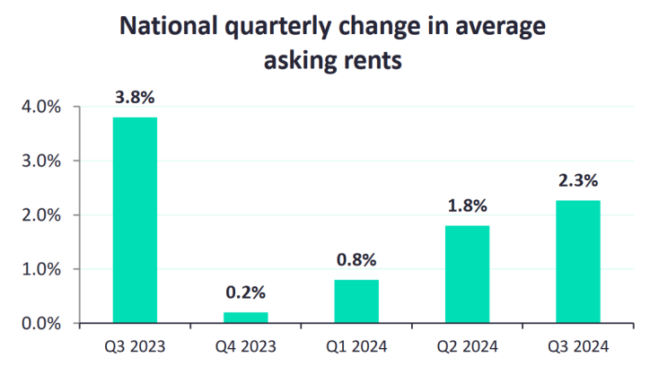 Rental Price Tracker | Property news