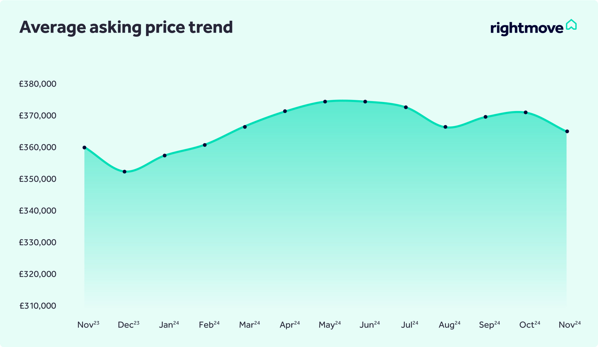 House Price Index | Property blog