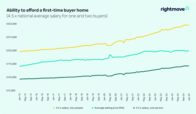 House Price Index | Property blog