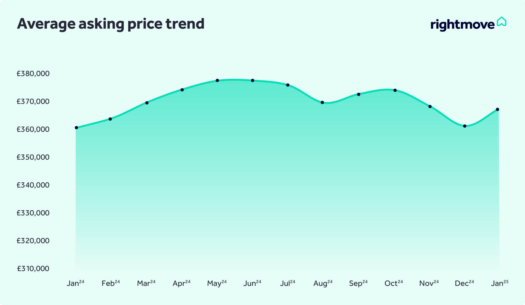House Price Index | Property blog