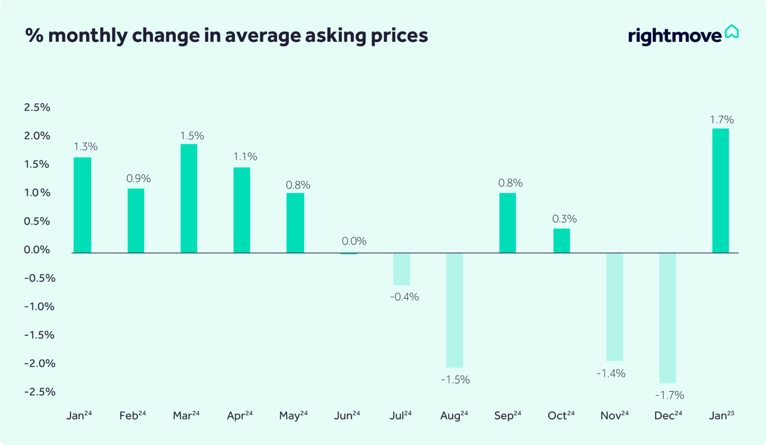 House Price Index | Property blog