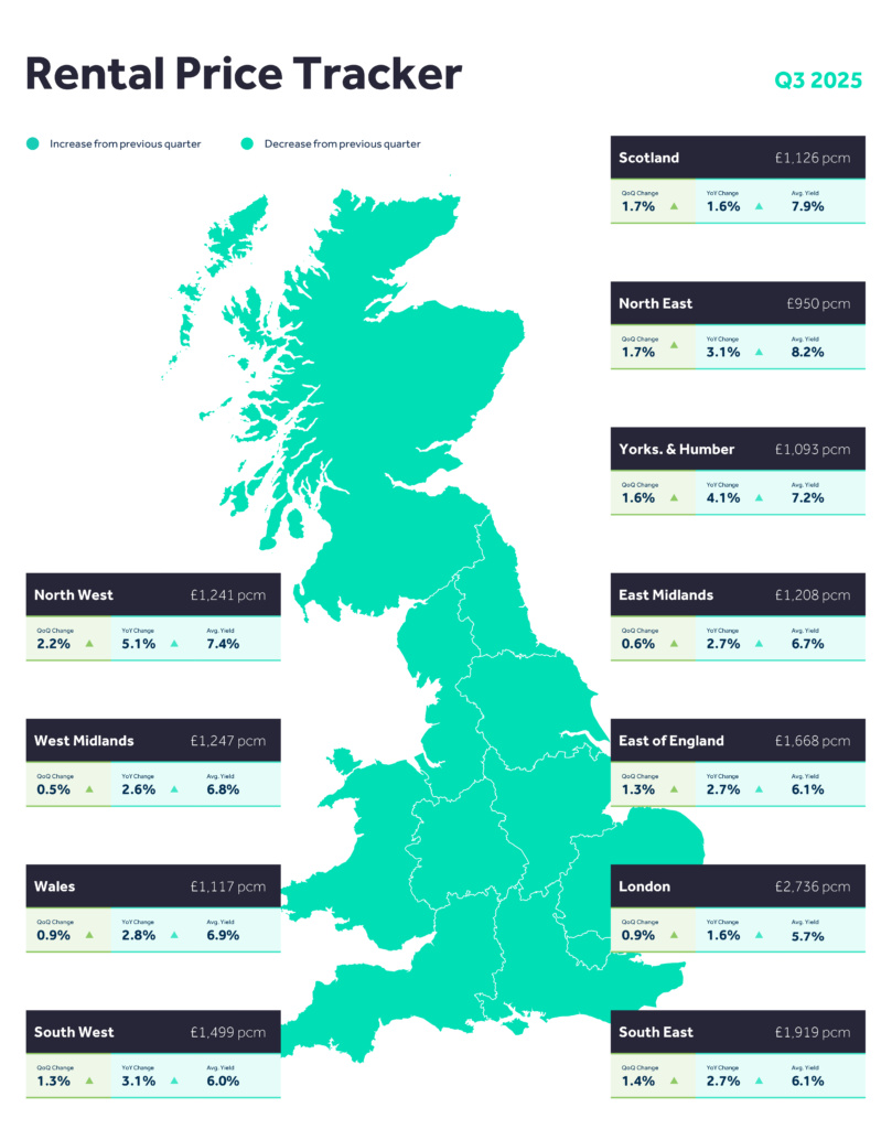 Rental market update October 2025: average rents hit new record ...