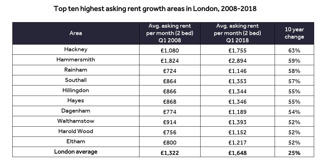 Rental Price Tracker – Property blog