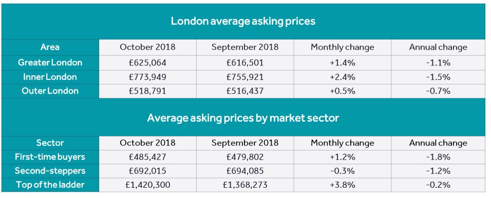 London House Price Trends from Rightmove | I Am The Agent Blog