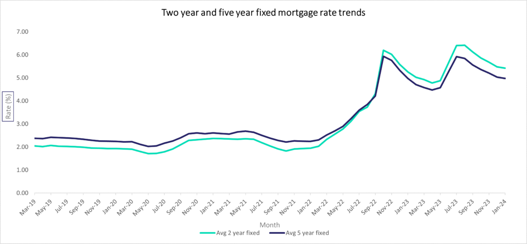 Average 5-year fixed mortgage rate below 5% for first time since June ...